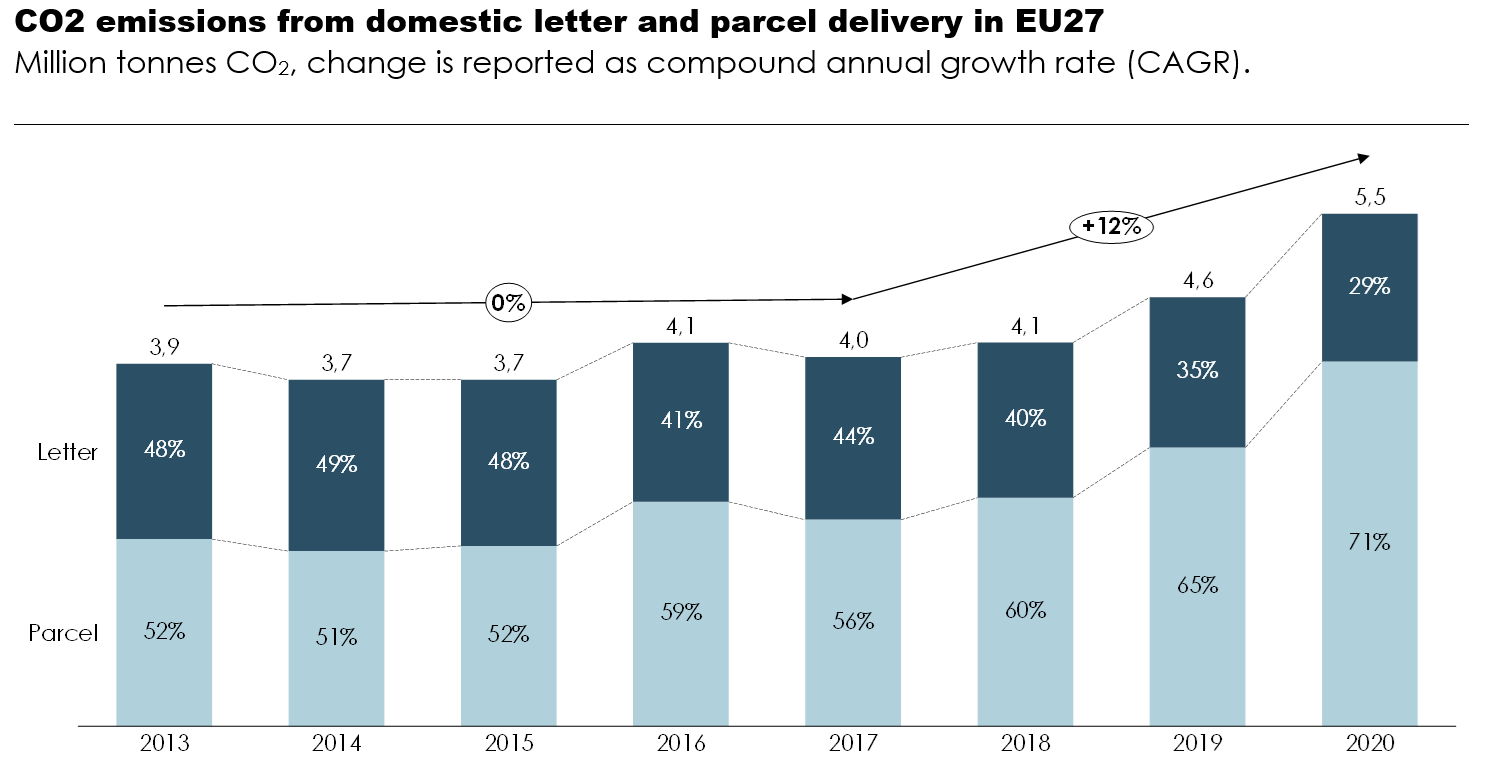 Main Developments in the Postal Sector 2017-2021 - Copenhagen Economics