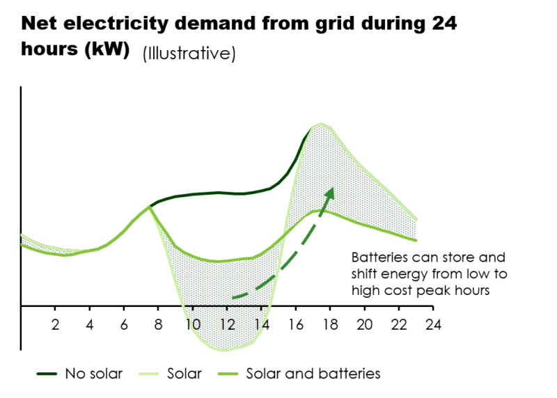 Solar panels can lower power bills and mitigate grid bottlenecks in ...